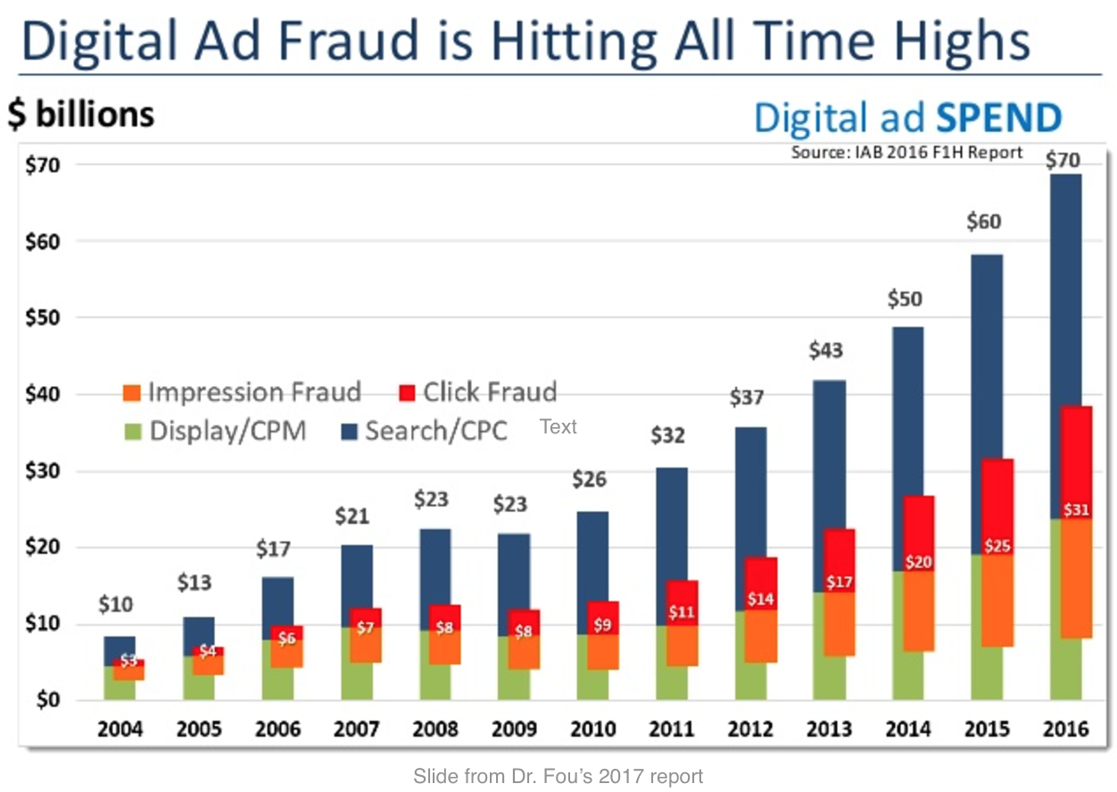 Ad fraud: how billions are stolen every year - Twipe